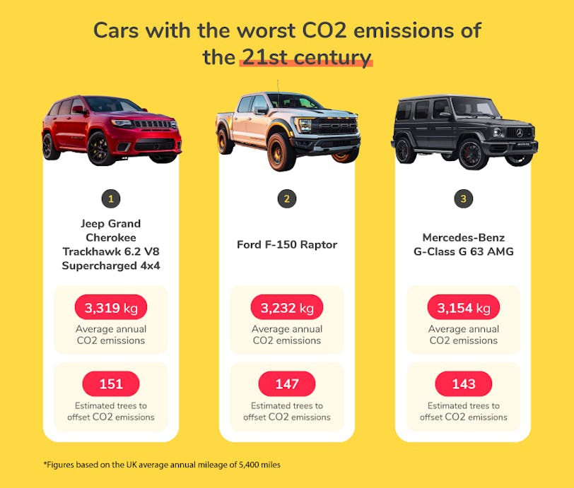 Car-bon Footprint | Car CO2 Emissions Revealed | DriveElecrtric